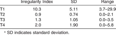 Mean Irregularity Index T1 T2 T3 T4 N 5 27 A Download Table