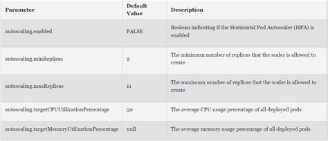 Setup Anypoint Flex Gateway On The Kubernetes As An Ingress Controller In Connected Mode — Part