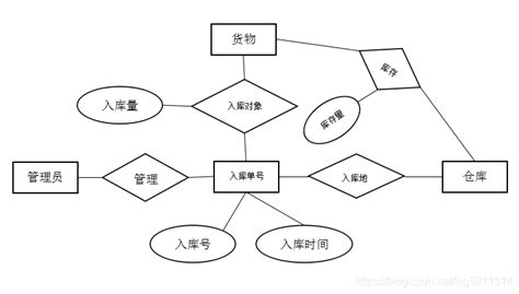 基于javafxsqlserver的仓库管理系统基于java和sql Server的仓库管理 Csdn博客