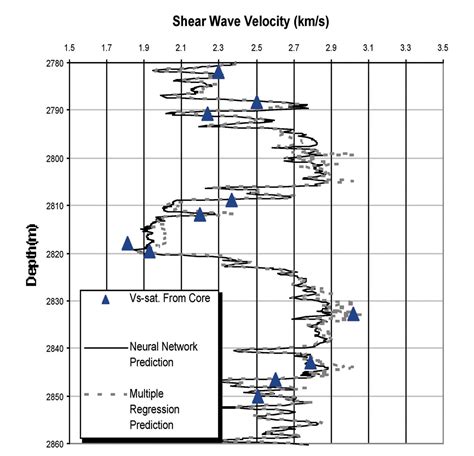 Application Of Multiple Regression And Artificial Neural Network