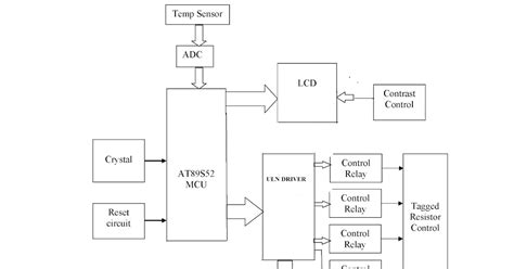 Final Year Projects Temperature Based Automatic Fan Speed Control