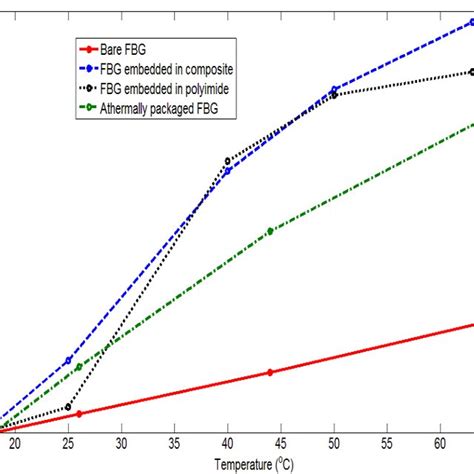 FBG Characteristics With Temperature Variations Download Scientific Diagram