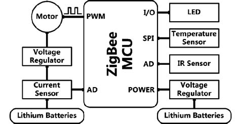 Hardware Components Of The Proposed Modular Self Reconfigurable Robot