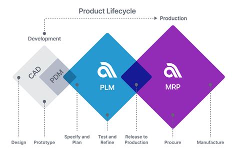 Aligni Recommends Benefits Of Using Product Lifecycle To Manage Boms Aligni