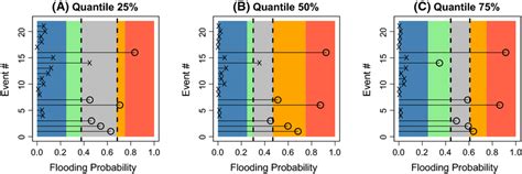 Horizontal Barplot Providing The Probability That Download Scientific Diagram