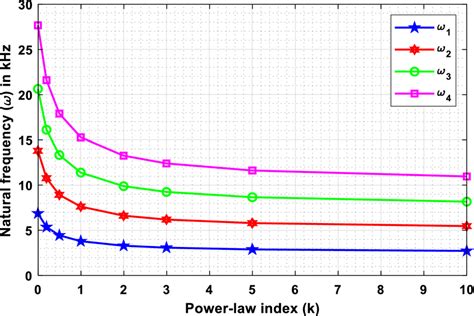 Variation Of The Natural Frequency With The Power Law Index For Cc Download Scientific Diagram