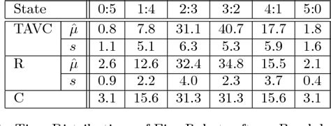 table 2 from distributed multi robot task allocation through vacancy chains semantic scholar
