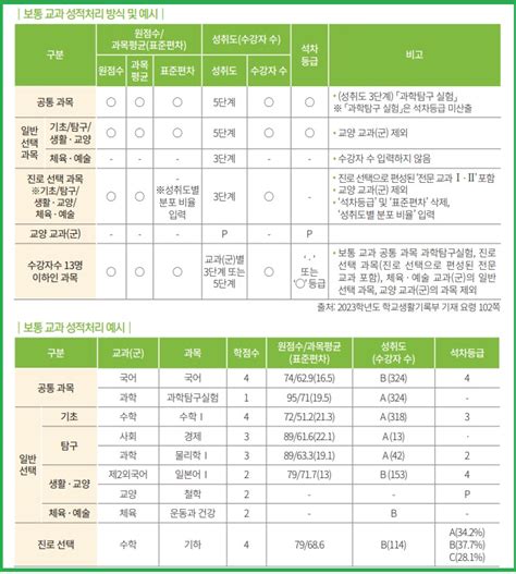 고교학점제 교육과정과 총 이수학점 성저처리방식 Edu연구소