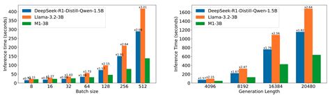 M1 Towards Scalable Test Time Compute With Mamba Reasoning Models