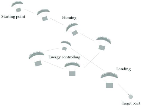Homing Process Of Parafoil Airdrop System Download Scientific Diagram