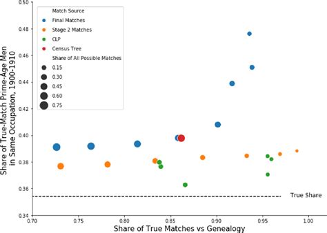 Figure 6 From A New Algorithm To Efficiently Match Us Census Records And Balance