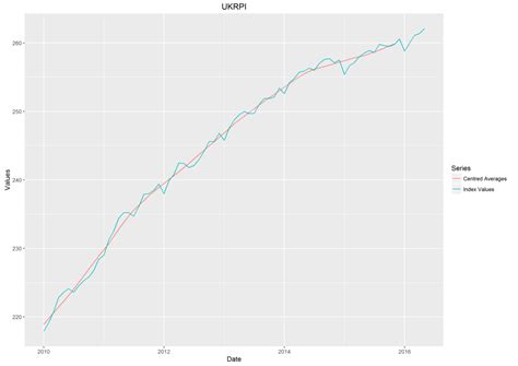 Exploring Seasonality In A Time Series With Rs Ggplot2