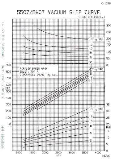 Rotary Positive Displacement Blower Performance Curves Northwest Flow Technologies