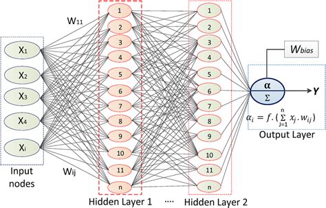 Architecture Of Feedforward Ann Network With 2 Hidden Layers