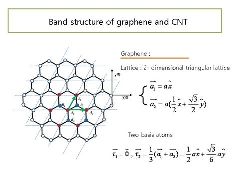 Band Structure Of Graphene And Cnt Band Structure