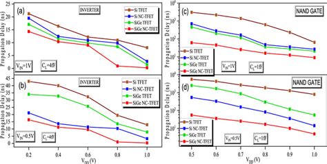 Propagation Delay Vs Vdd For With And Without Nc Tfet Based Inverter