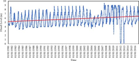 Trend Of Variation Of Flood Levels Download Scientific Diagram