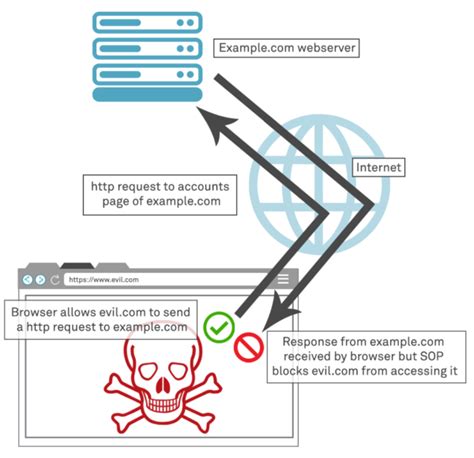 Html5 Cross Document Messaging Vulnerabilities Appcheck