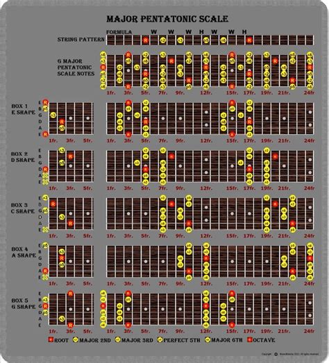 Major Pentatonic Scale Guitar Caged Shapes Etsy