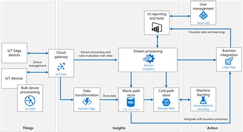 Build Your Full Paas Iot Solution With Azure Sql Database Dr Ware