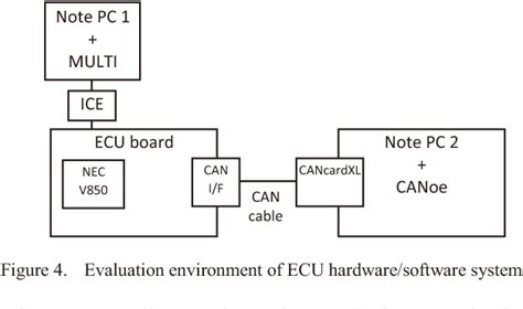 Figure 1 From Co Simulation Of Multi Ecu Hardwaresoftware System Using Timing Back Annotation