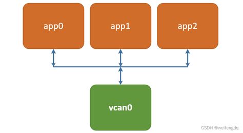 Socketcan 命名空间 Vcan Vxcan Cangw 举例 编程爱好者博客