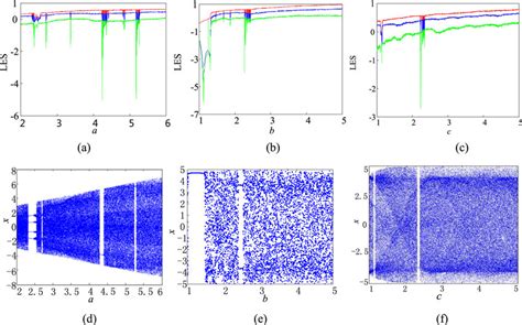Less And Bds Of 3d Discrete Chaotic Map A Les With B 1 8 C 2 Download Scientific