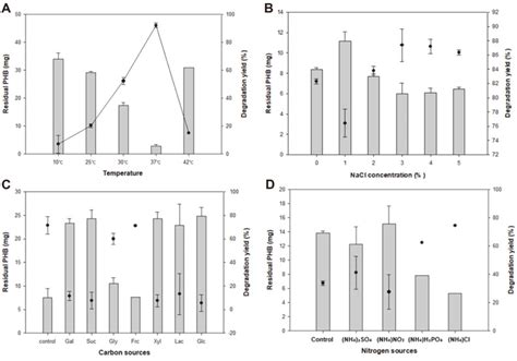 Novel Polyhydroxybutyrate Degrading Activity Of The Microbulbifer Genus