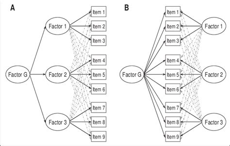 Higher Order Factor Analysis Models Showing A Typical Two Level Download Scientific Diagram