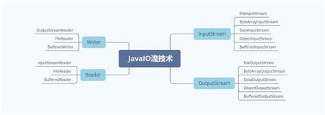 Io系列一 一文带你读懂 Java 中的io流! 知乎 Io系列一 一文带你读懂 Java 中的io流! 知乎
