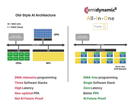 Semidynamics Releases Tensor Unit Efficiency Data For Its New All In