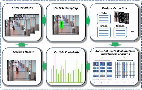Figure 1 From Robust Multitask Multiview Tracking In Videos Semantic Scholar