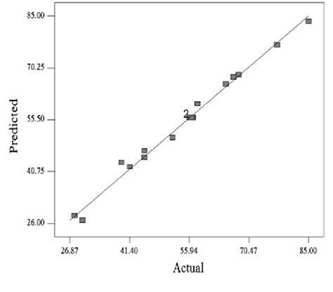 Predicted Values Vs Actual Values Download Scientific Diagram