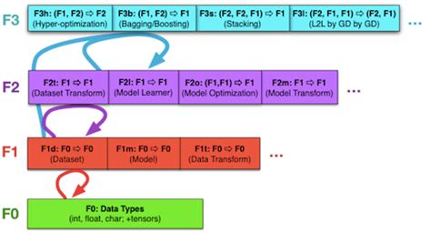 machine learning representation evaluation optimization by dev