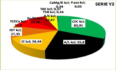 Dendrogramme Dhiérarchisation De Cluster Par Corrélation De Pearson