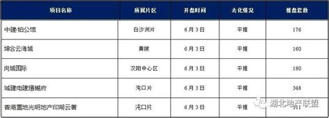 【亿房研究】2023年6月第1周武汉新房住宅成交2657套，本周5盘加推腾讯新闻