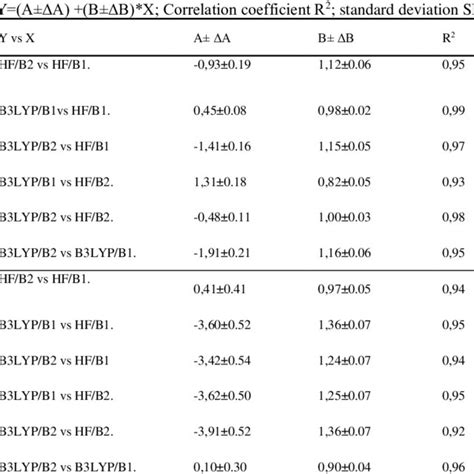 Statistical Parameters Of Linear Correlations Calculated PKa Vs Download Scientific Diagram