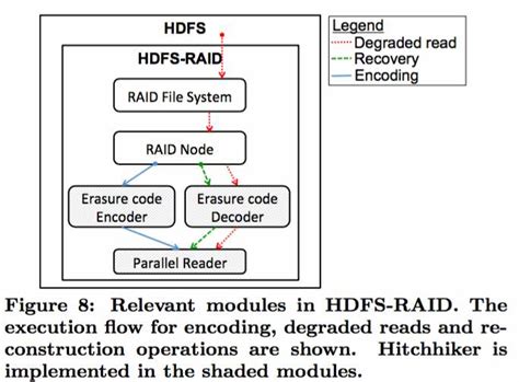 Building Fast Erasure Coded Storage Storagemojo