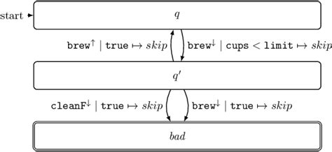 Figure 13 From Combined Static And Dynamic Verification Of Object Oriented Software Through
