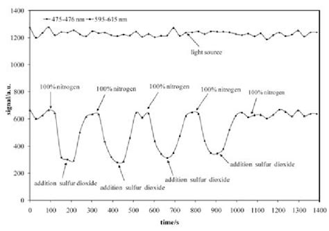 The Influence Of SO 2 On The Optical Oxygen Sensor Download Scientific Diagram
