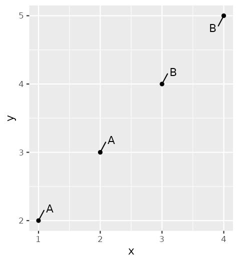 R Multiple Points With Same Label In Ggrepel Avoid Redundant Labels Stack Overflow