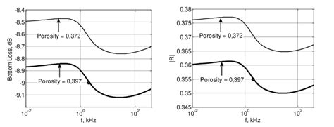 Frequency Dependence Of The Reflection Coefficient And Bottom Loss