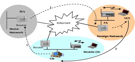 Mobile Ipv4 Architecture Download Scientific Diagram