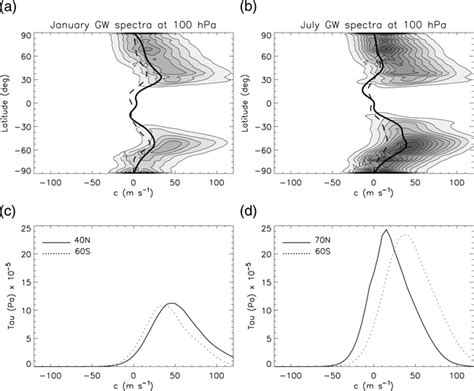Toward A Physically Based Gravity Wave Source Parameterization In A General Circulation Model In