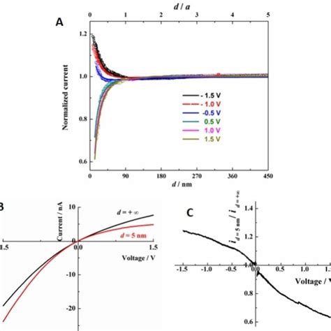 A Simulated Ionic Current Rectification And Respective Ion