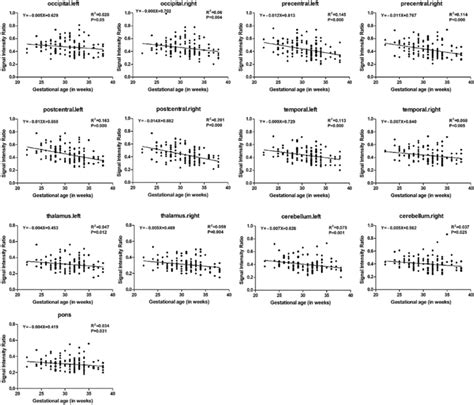 significant linear fitting model between gestational age of fetus and