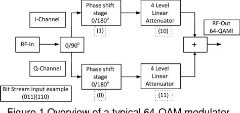 Figure 1 From Design And Fabrication Of A 64 Qam Modulator For Analysis Of Signals Between
