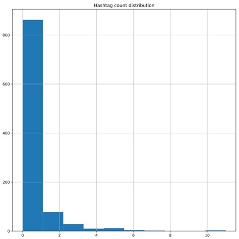 Feature Engineering For Nlp In Python From Datacamp Way To Be A Data Scientist