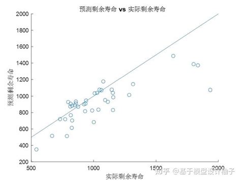 基于机器学习的电池寿命预测 Matlab 代码 知乎