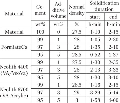 Normal Density And Solidification Duration Of Mixtures With Additives